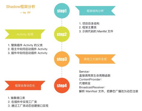 腾讯新开源的插件化框架 shadow，原来是这么玩的 csdn博客