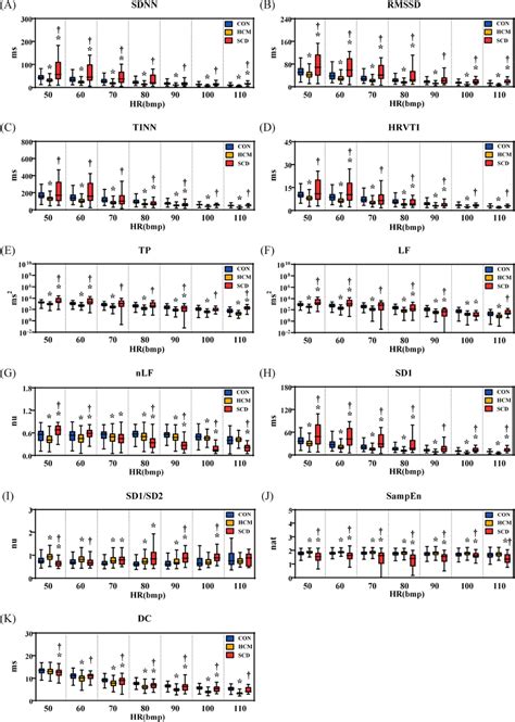 Results Of Standard Short Term Heart Rate Variability Analysis At Download Scientific Diagram