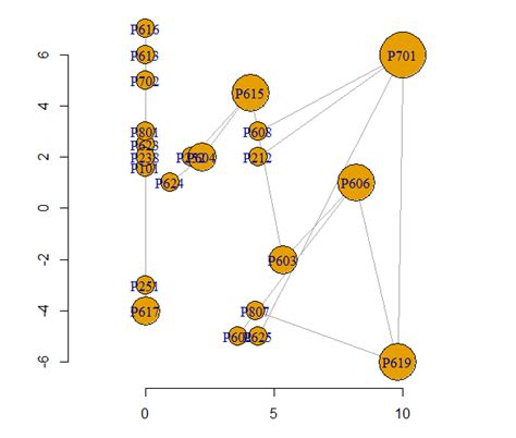 R How To Plot A Network Degree To Node Size And Eigenvector To X Axis