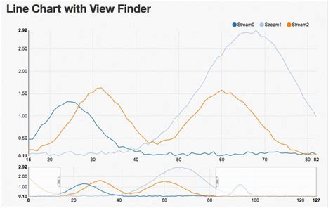 Nvd3js Line Chart With View Finder