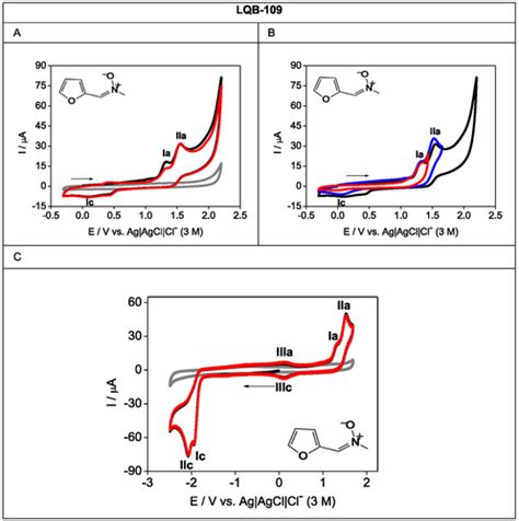 Electrochemistry And Antioxidant Activities Of Substituted Furanyl