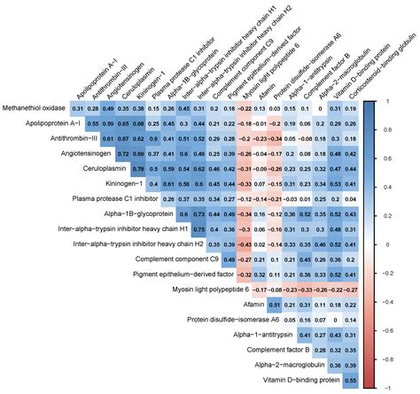 proteomic analysis of follicular fluid in polycystic ovary syndrome