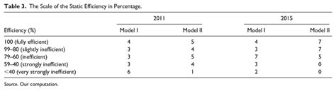 The Scale Of The Static Efficiency In Percentage Download Scientific