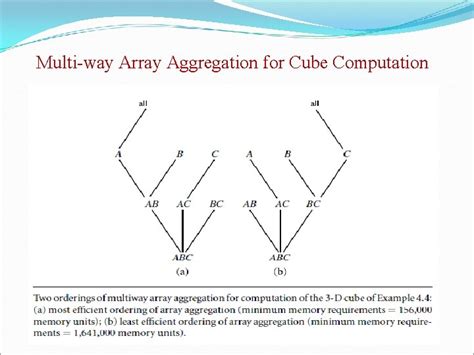 Cube Materialization Full Cube Iceberg Cube Closed Cube