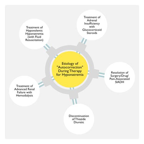 Hyponatremia Part 2 Md Nexus