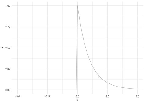 Basic Curves With Ggplot Marcos Abreus Blog