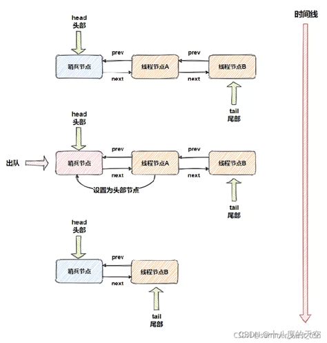 Aqs详解：java并发编程的核心工具 Csdn博客