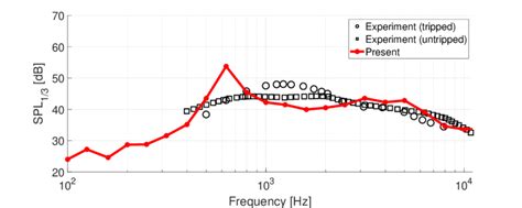 Predicted Far Field Acoustic Pressure Spectrum At An Observer Location