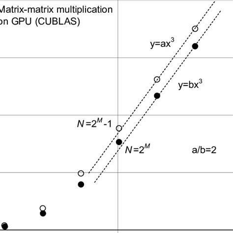 Wall Clock Time For Two Real Dense Nxn Matrix Multiplications On Gpu