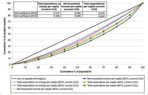 Lorenz Curves And Gini Coefficients Based On Data From 4 Download