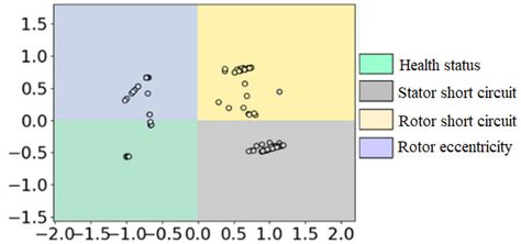 Generator Fault Classification Method Based On Multi Source Information Fusion Naive Bayes