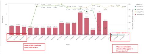 how to hide line chart when value is zero in combo qlik community