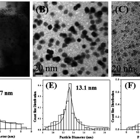 Tem Image And Particle Size Distribution Of Pt Nanoparticles In The