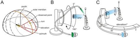 A Polarization Pattern Of The Blue Sky At A Solar Elevation Of 40