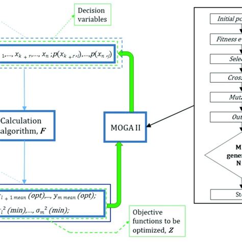 workflow of the multi objective optimization process download
