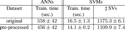 Anns And Svms Training Perfor Mance Download Table