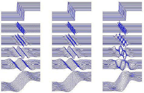 a comparison of the shift invariance of three wts adwt a dtcwt b