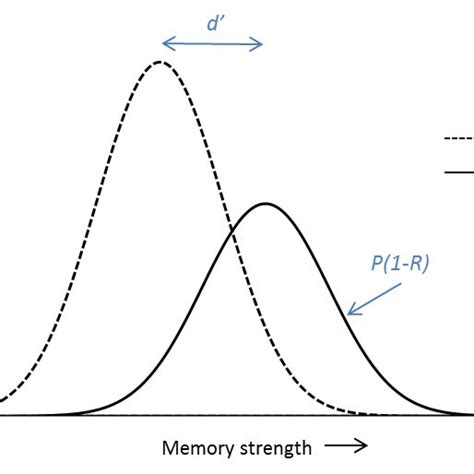 5 The Unequal Variance Signal Detection Uvsd Model The Model Is Download Scientific Diagram