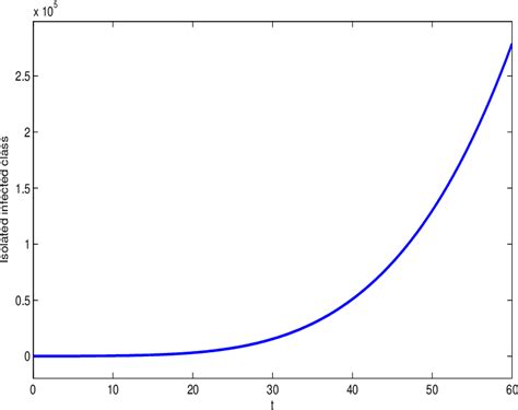Figure 4 From Taylor Series Expansion Method To Compute Approximate Solution For Nonlinear