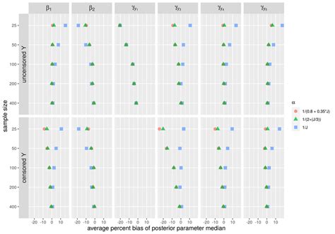 Bias In Parameters For Simulations Using Logit Link Download Scientific Diagram