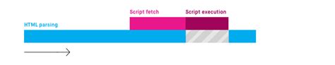 Asynchronous Vs Deferred JavaScript Bitsofcode