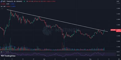 Graph Token Report 10th May24 Mintingm