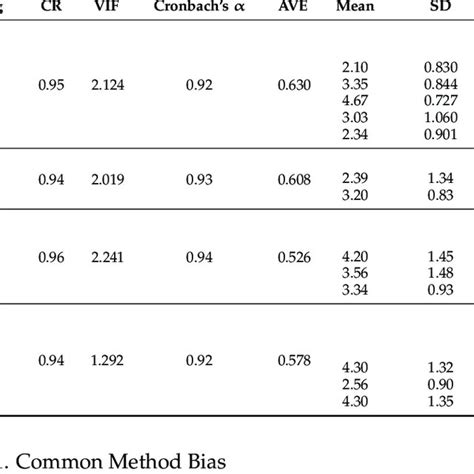 Measurement Statistics Of Construct Scales Download Scientific Diagram