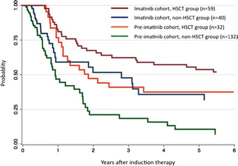 Disease Free Survival By Time Varying Covariate Analysis In The Four Download Scientific