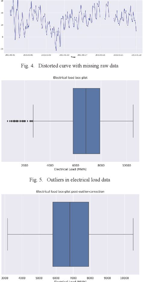Figure 5 From Stacked Lstm Based Enhanced Data Driven Framework For Forecasting Day Ahead