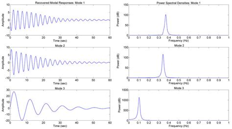 Recovered Modes For 3dof System In Free Excitation Closely Spaced