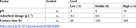 the coded and un coded levels of the independent variables download