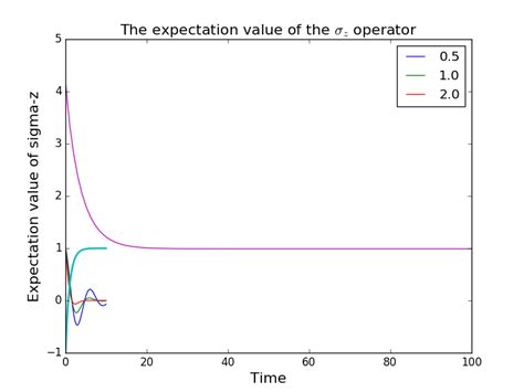 saving qutip objects and data sets — qutip 4 0 documentation