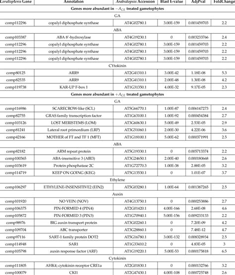 Differentially Expressed Genes Discussed In Text Download Table