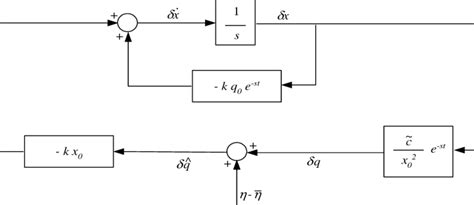 Linearized Congestion Control Loop Block Diagram Download Scientific