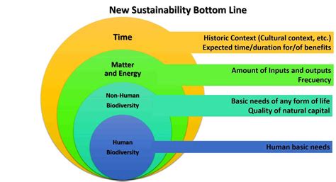 Triple Bottom Line Of Sustainability Aalto Design Factory