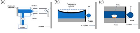 Figure 1 From Review Of Droplet Printing Technologies For Flexible