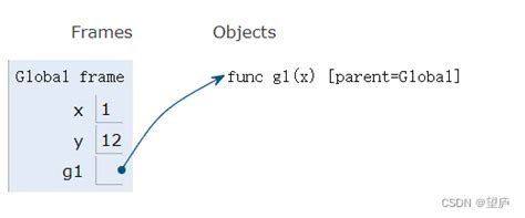 Cs61a课堂记录 Lecture 3 Recap Of Function Evaluation；controlberkeley