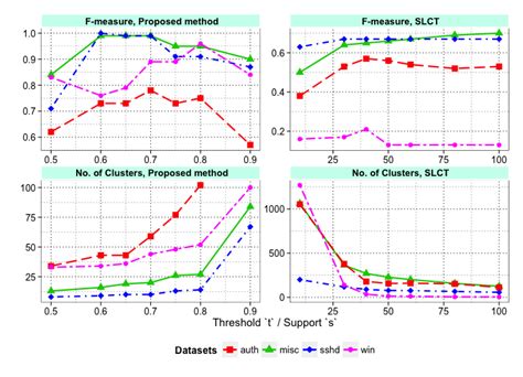 Clustering Comparison Of Slct And Proposed Method Download Scientific