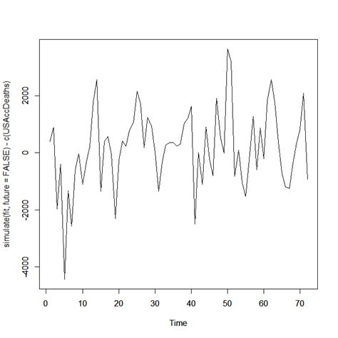 R Simulatearima Function From The Forecast Package Stack Overflow
