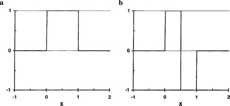a b haar wavelet a scaling function u x b mother wavelet w x