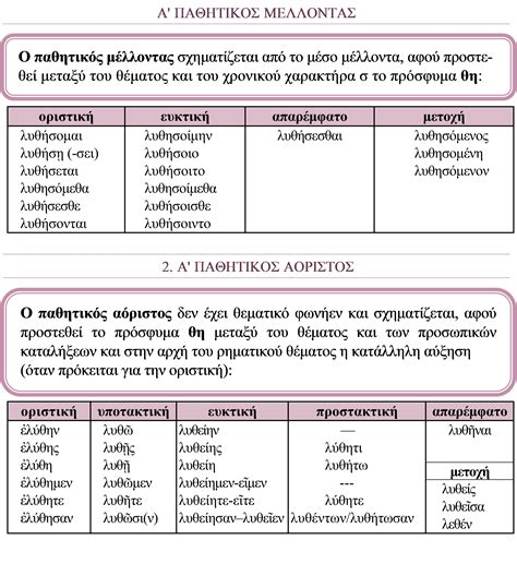 Παθητικοί Χρόνοι Philologist Ina