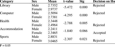 T Test Of Students Sex And Mean Values On Institutional Capacity Download Scientific Diagram