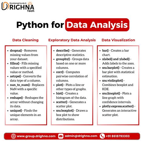 Drighnatech On Linkedin Python Is A Powerful Tool For Data Analysis