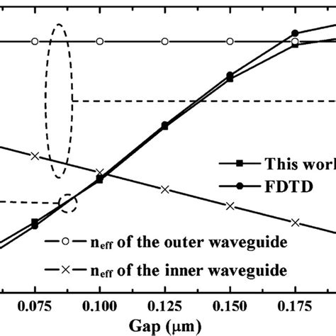 Entire Coupling A And B We Calculate The Coupling Length The