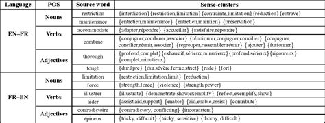 Table 1 From An Algorithm For Cross Lingual Sense Clustering Tested In