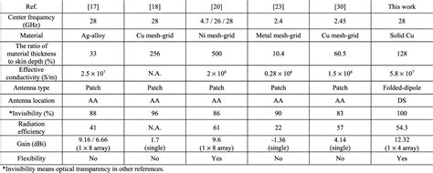 Figure 1 From High Gain Millimeter Wave Antenna In Display Using Non