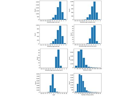 Creation And Interpretation Of Machine Learning Models For Aqueous Solubility Prediction