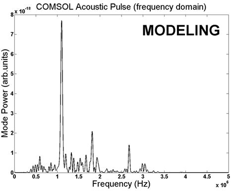 Comparison Of The Measured And Simulated Acoustic Data For The Time And Download Scientific