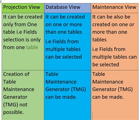 Difference Between View And Datasheet View At Hayley Athaldo Blog