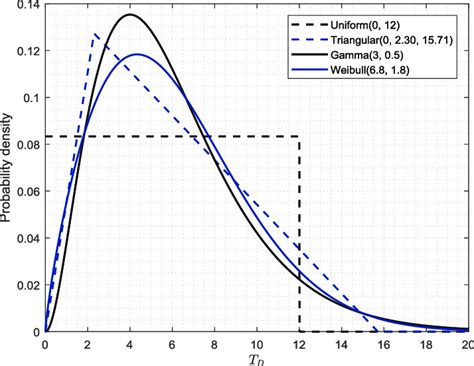 Probability Density Plot For The Candidate Distributions Of T D Download Scientific Diagram